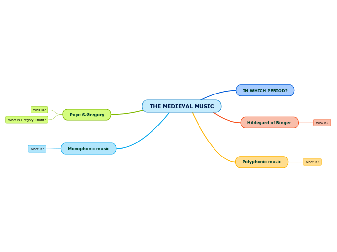 THE MEDIEVAL MUSIC - Mind Map