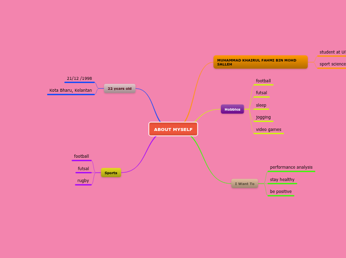 ABOUT MYSELF - Mind Map