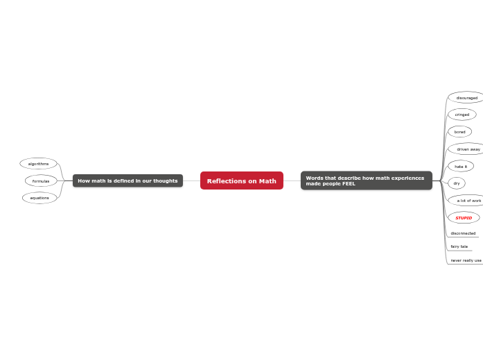 Reflections on Math - Mind Map