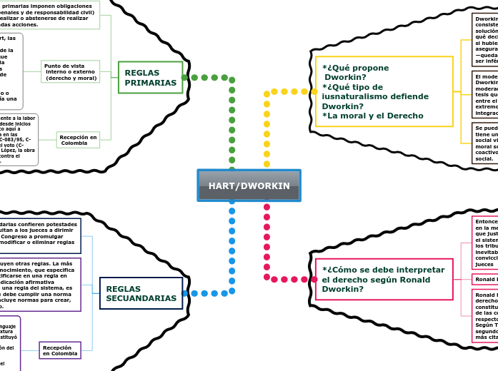 HART/DWORKIN - Mind Map