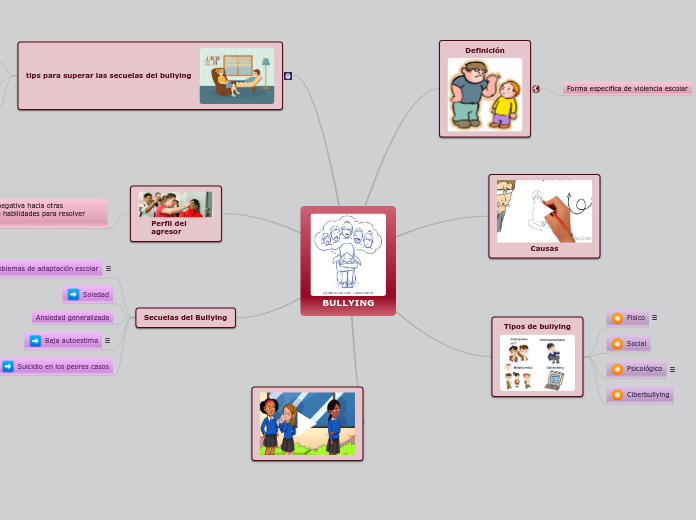 BULLYING - Mind Map