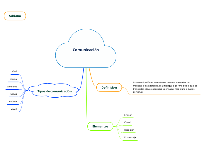 Comunicación - Mind Map
