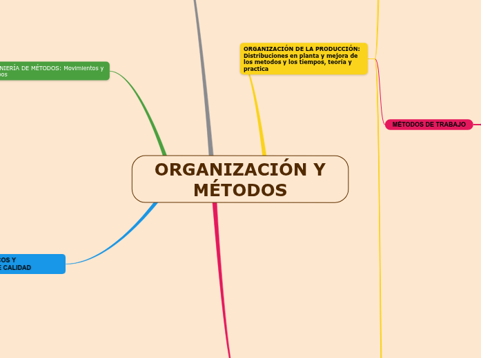 OrganizaciÓn Y MÉtodos Mind Map