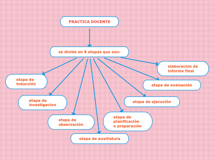 PRACTICA DOCENTE - Mind Map
