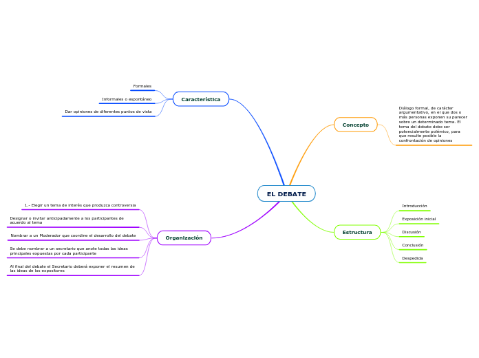 EL DEBATE - Mind Map
