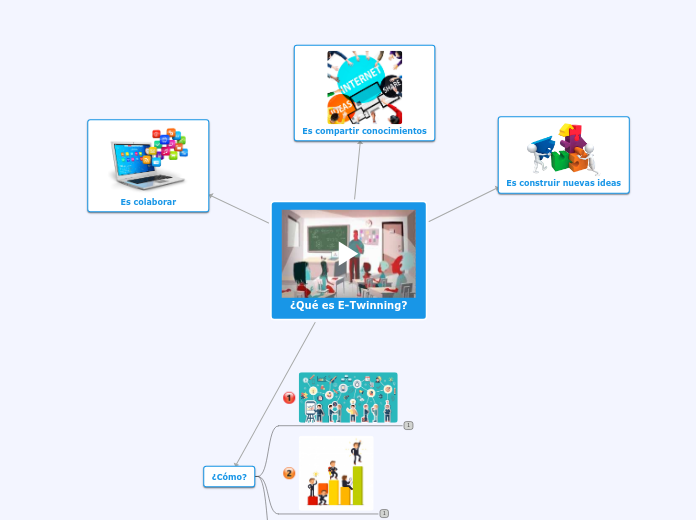¿Qué es E-Twinning? - Mind Map