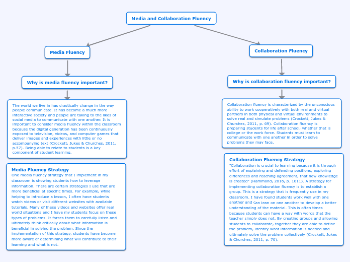 Media and Collaboration Fluency - Mind Map