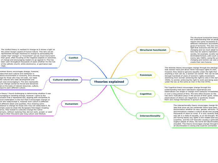 Theories explained - Mind Map
