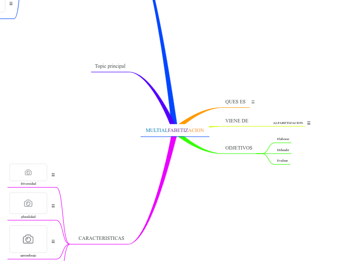 MULTIALFABETIZACION para debate - Mind Map