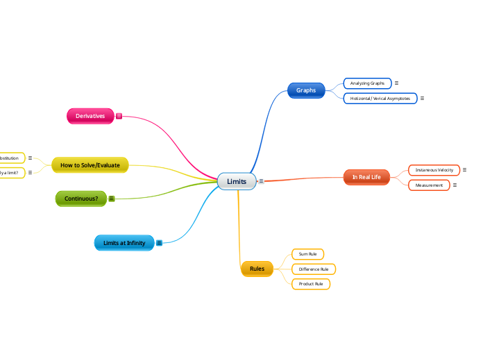 Limits - Mind Map