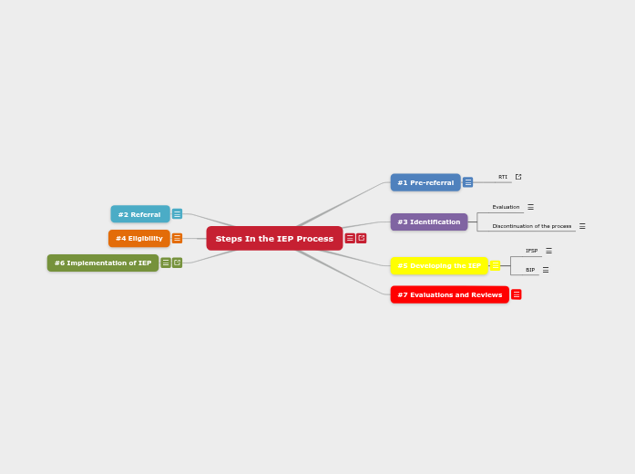 Steps In the IEP Process - Mind Map