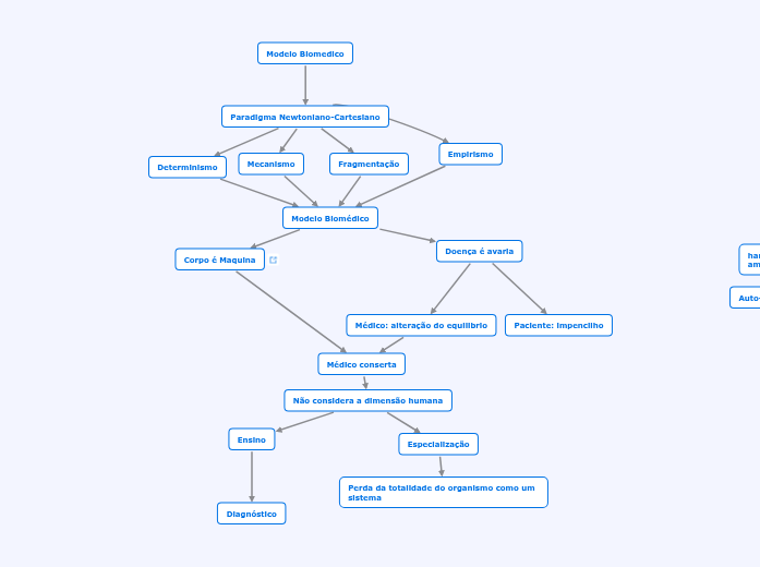 modelo biomedico - Mapa Conceitual
