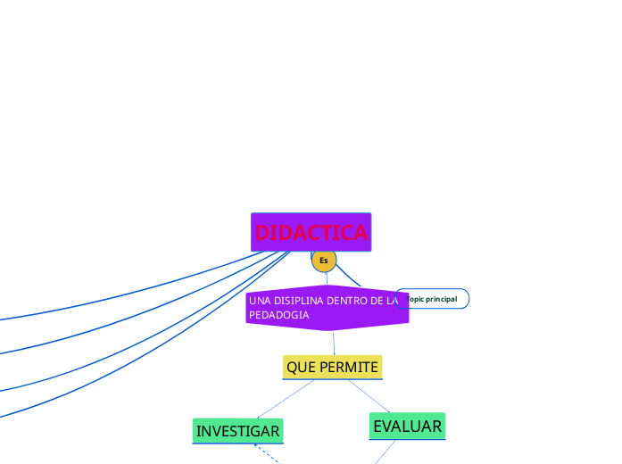 DIDACTICA - Mind Map