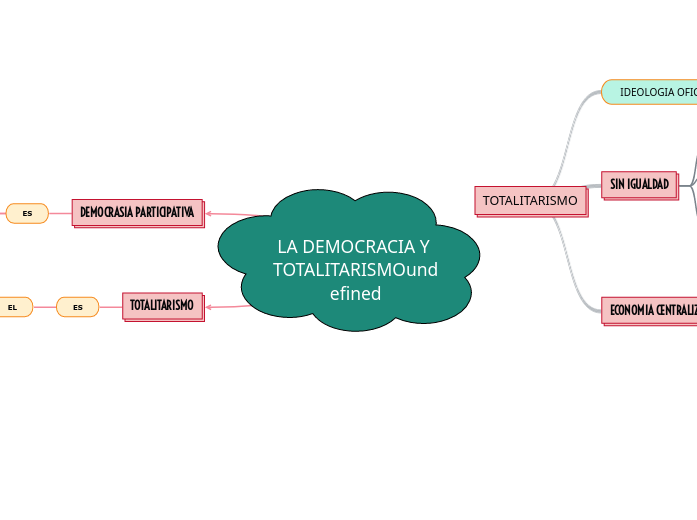 LA DEMOCRACIA Y TOTALITARISMO - Mind Map