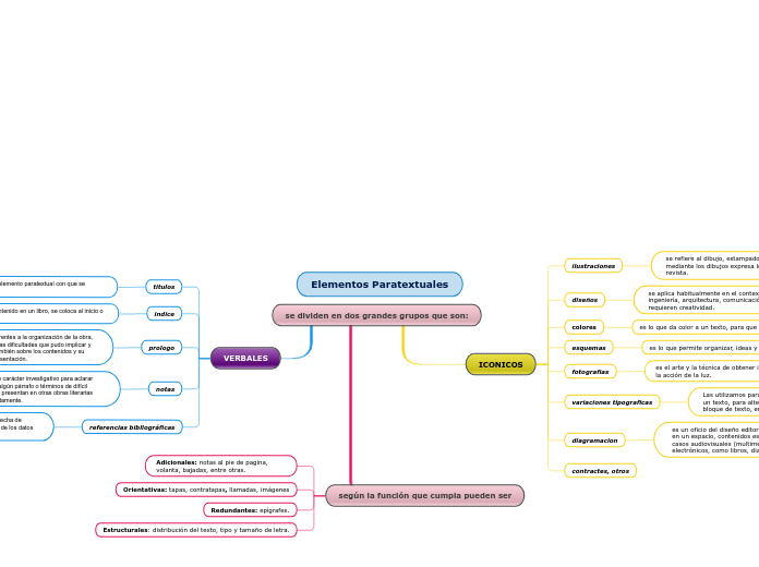 Elementos Paratextuales - Mind Map