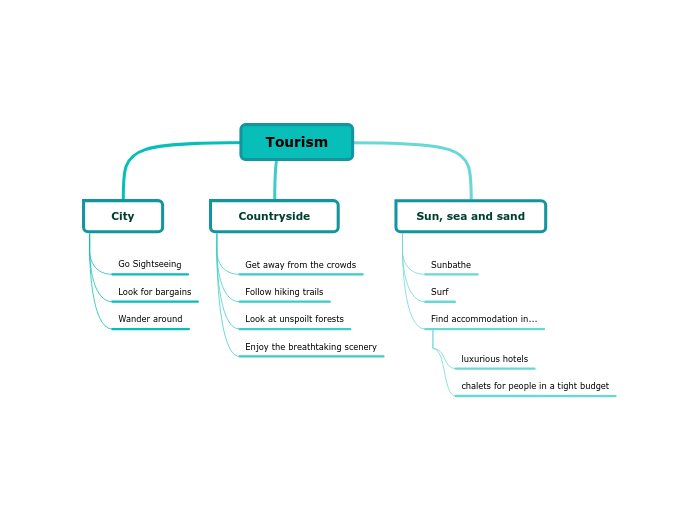 Tourism - Mind Map