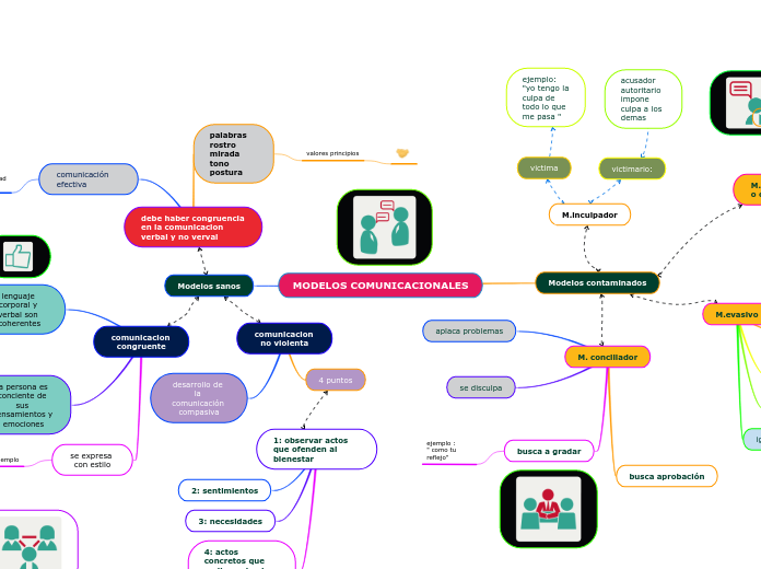 MODELOS COMUNICACIONALES - Mind Map