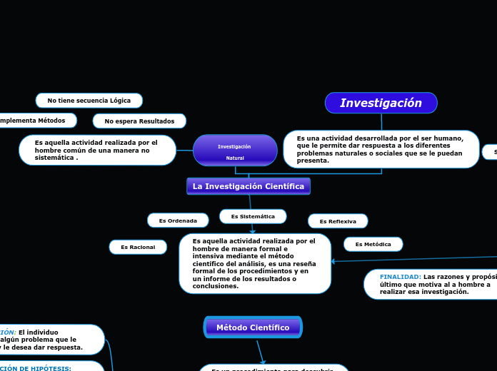La Investigación Científica Mind Map