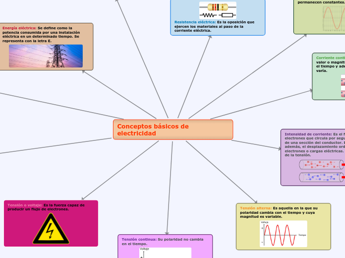 Conceptos básicos de electricidad - Mind Map