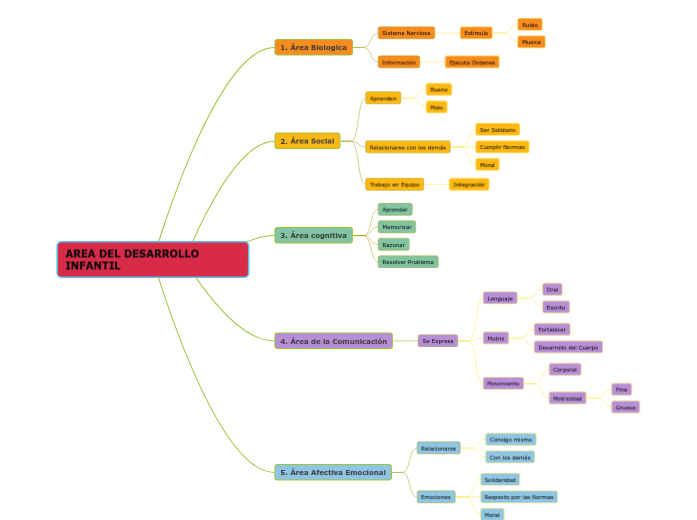 AREA DEL DESARROLLO INFANTIL - Mind Map