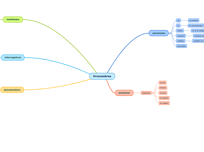 Pronombres - Mind Map