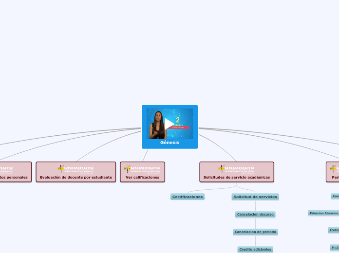 Génesis - Mind Map
