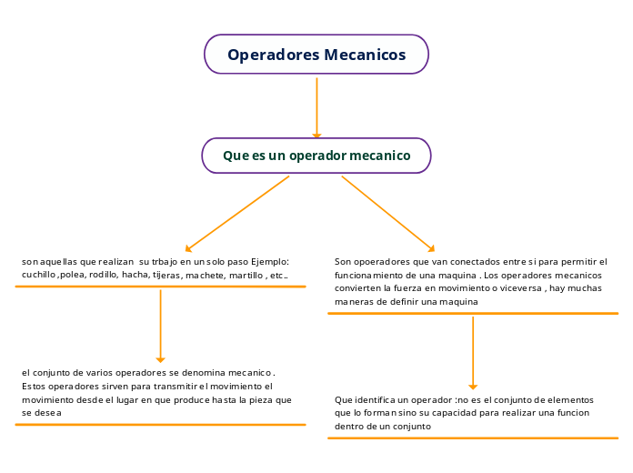 Operadores Mecanicos - Mind Map
