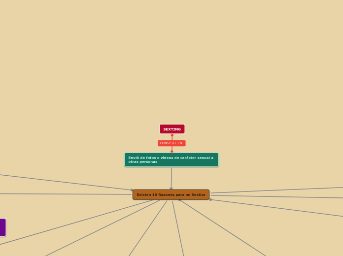 SEXTING - Mind Map