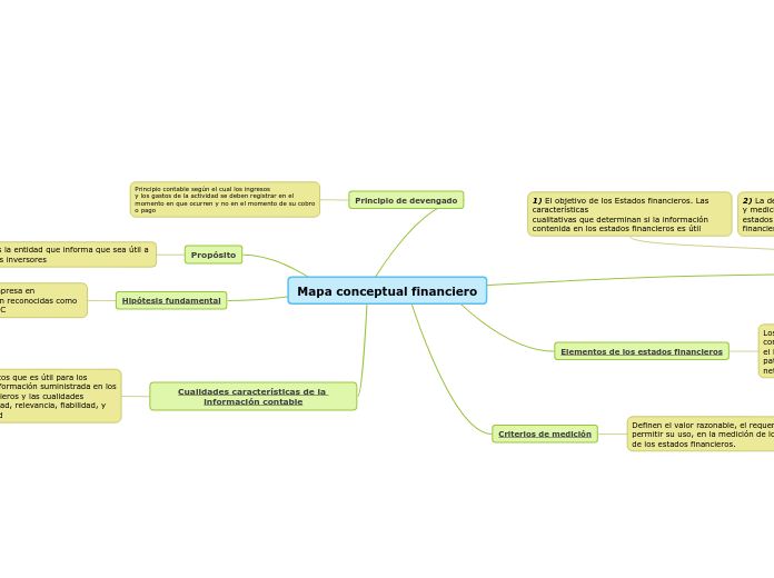 Mapa conceptual financiero - Mind Map