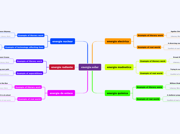 energia solar - Mind Map