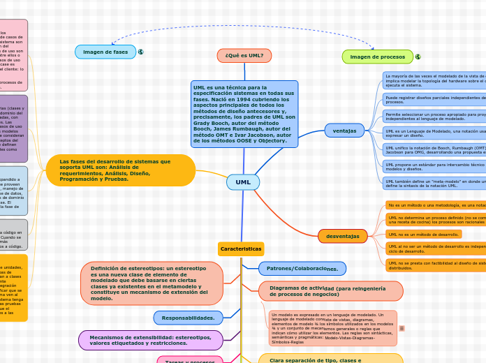UML - Mind Map