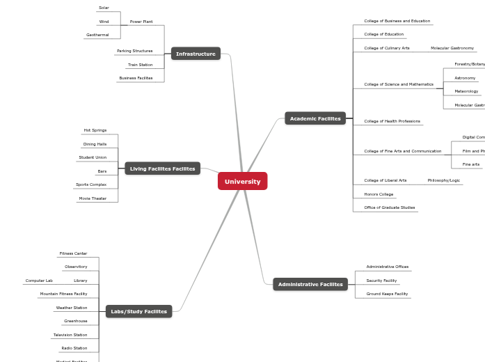 University - Mind Map