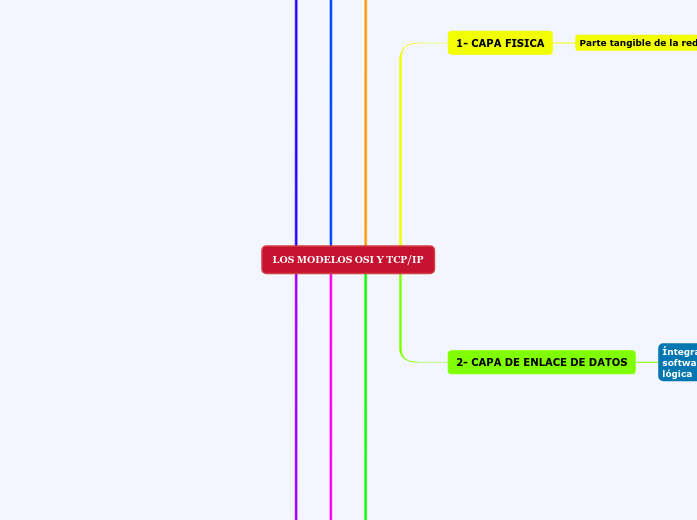 LOS MODELOS OSI Y TCP/IP - Mind Map