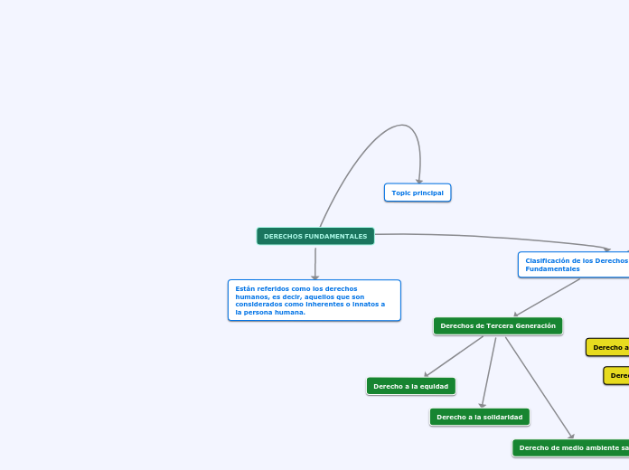 MAPA CONCEPTUAL LEGISLACIÓN - Mind Map