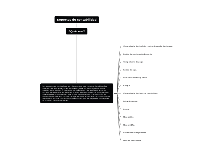 Soportes de contabilidad - Mind Map