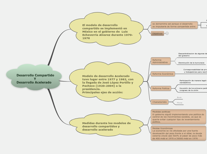 Desarrollo Compartido YDes...- Mind Map