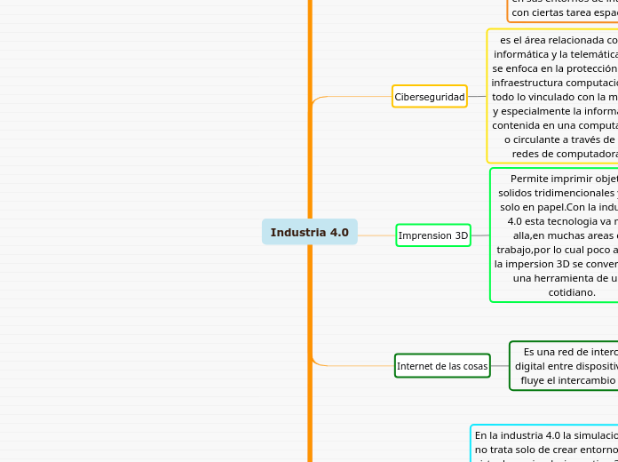 Industria 4.0 - Mind Map