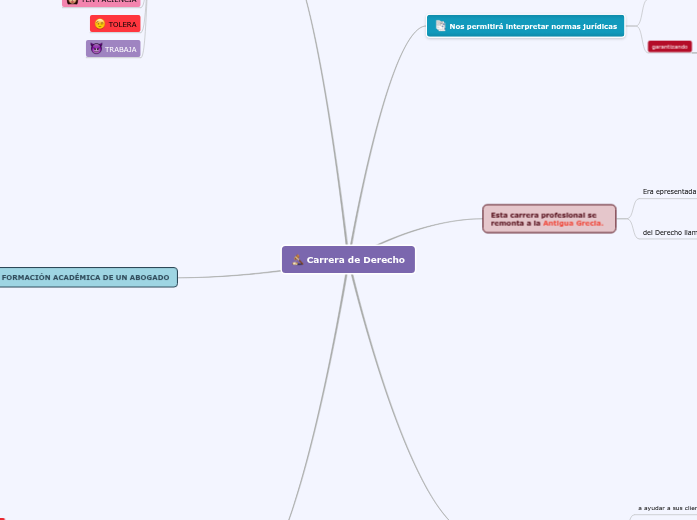 Carrera de Derecho - Mind Map