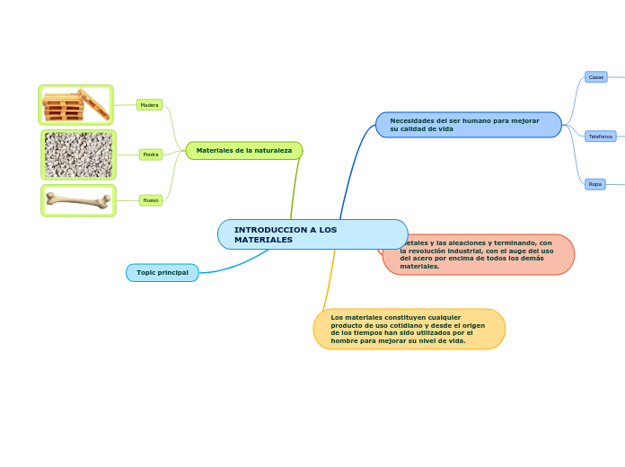 INTRODUCCION A LOS MATERIALES - Mind Map