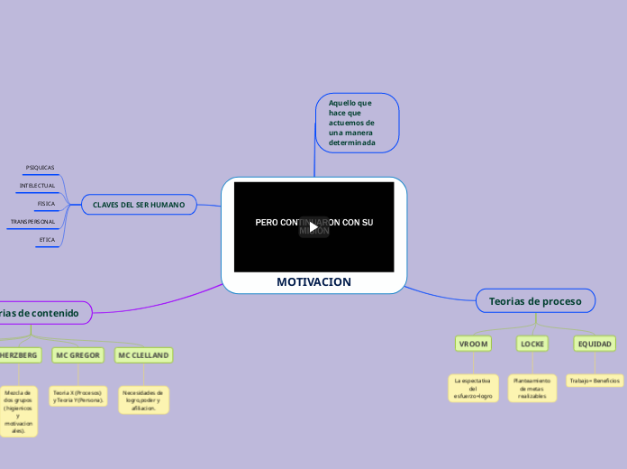 MOTIVACION - Mind Map
