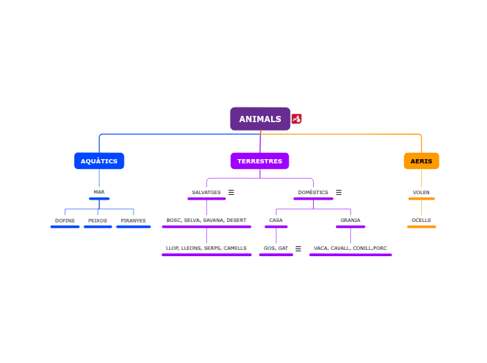 ANIMALS - Mind Map