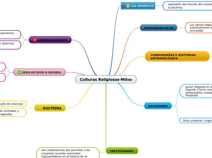 Culturas Religiosas-Mitos - Mind Map