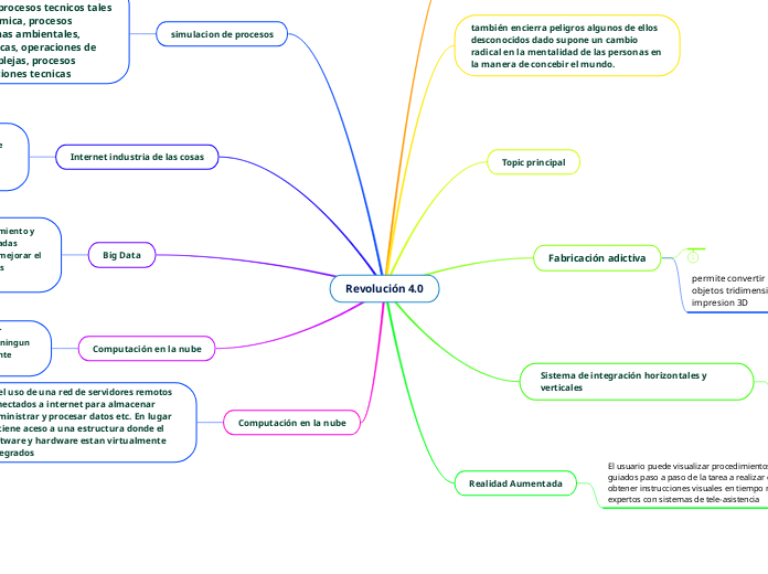 Revolución 4.0 - Mind Map