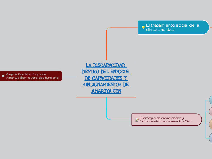 LA DISCAPACIDAD DENTRO DEL ENFOQUE DE CAPA...- Mind Map