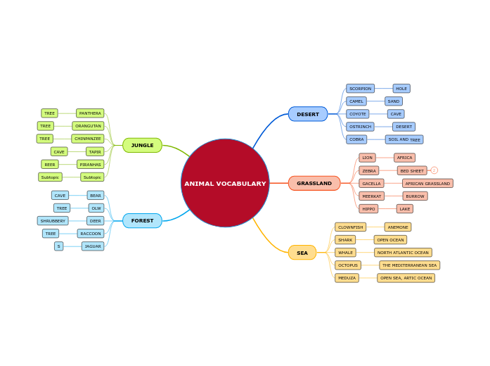 ANIMAL VOCABULARY - Mind Map