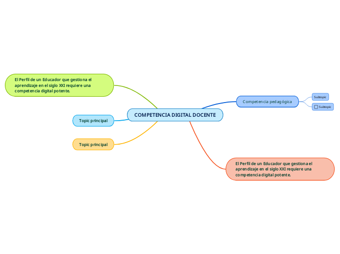 COMPETENCIA DIGITAL DOCENTE - Mind Map