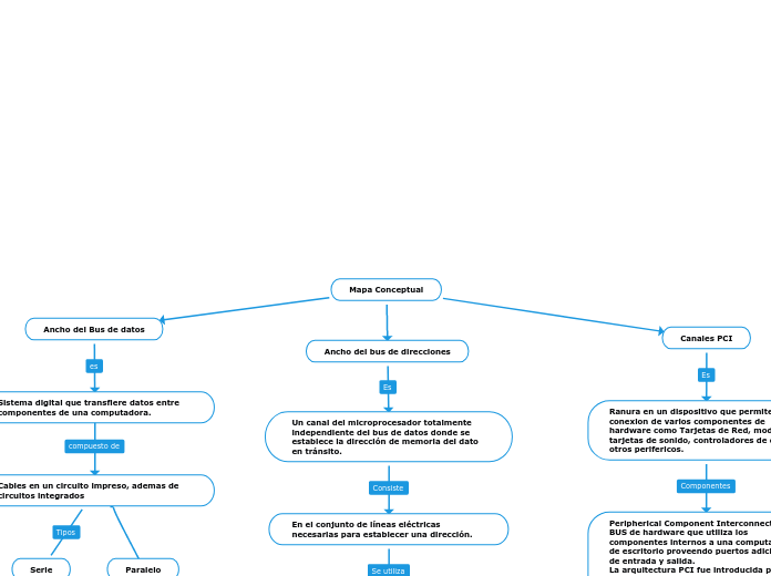 Mapa Conceptual - Mapa Mental - Amostra