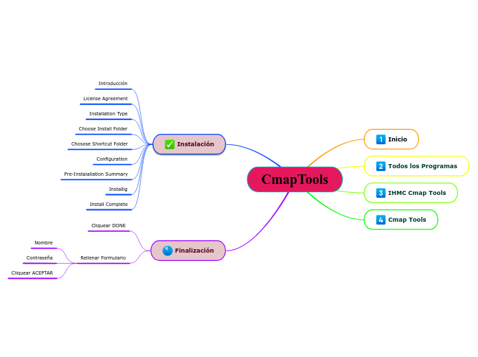 CmapTools - Mind Map