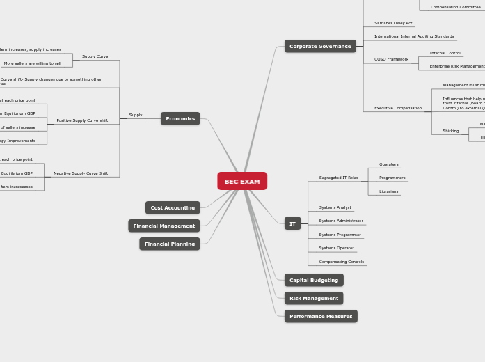 BEC EXAM - Mind Map
