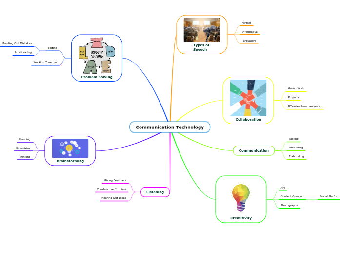 Communication Technology - Mind Map